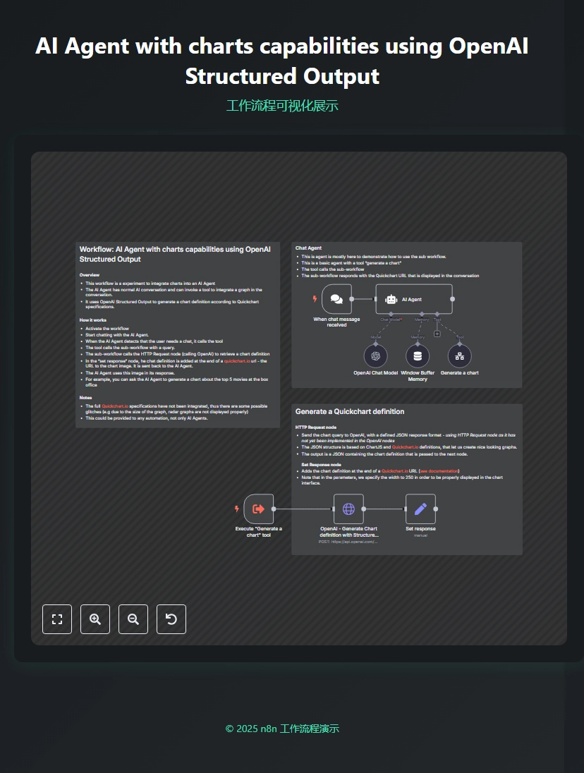 AI Agent with charts capabilities using OpenAI Structured Output | n8n商店
